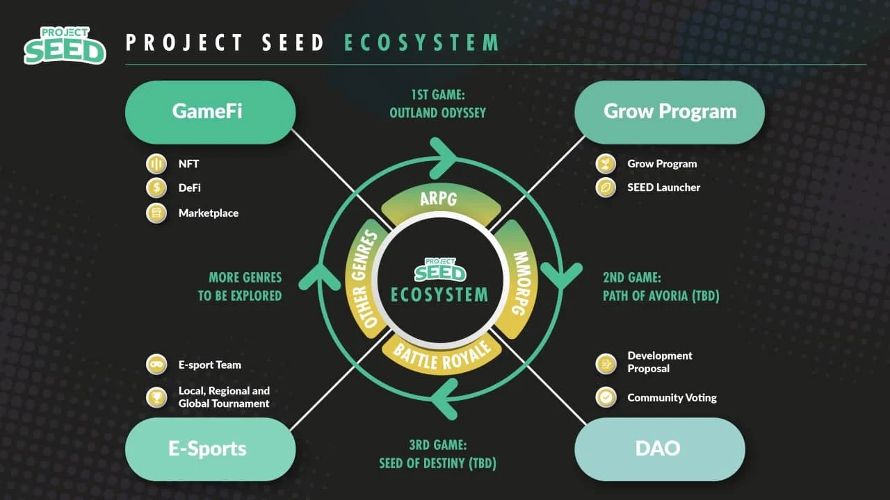 Gamestarter™ - Project Seed